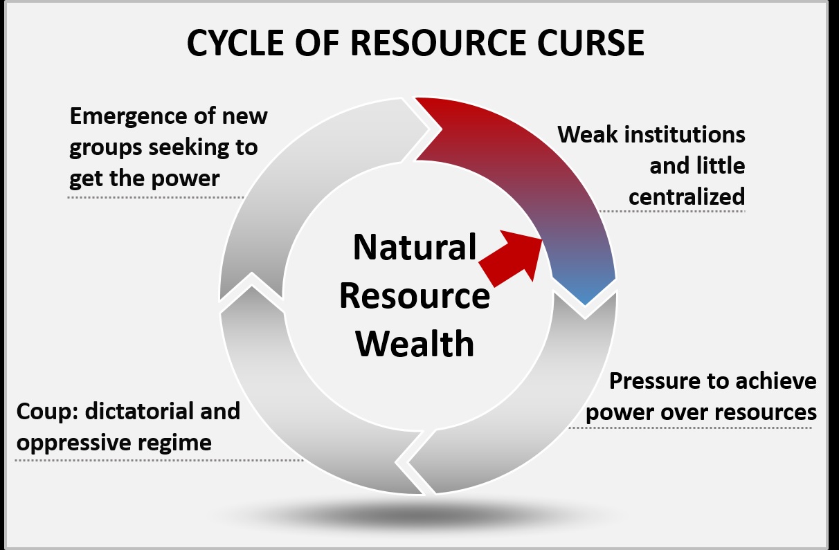 Η ΒΙΩΣΙΜΗ ΑΝΑΠΤΥΞΗ ΕΙΝΑΙ ΠΟΛΙΤΙΣΜΟΣ: Η κατάρα των ΟΠΥ ("resource curse ...