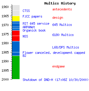 Historia y características del sistema operativo Multics