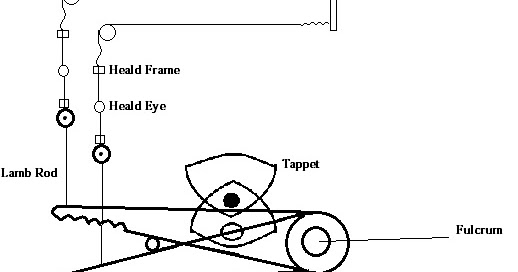 Study on tappet shedding mechanism.