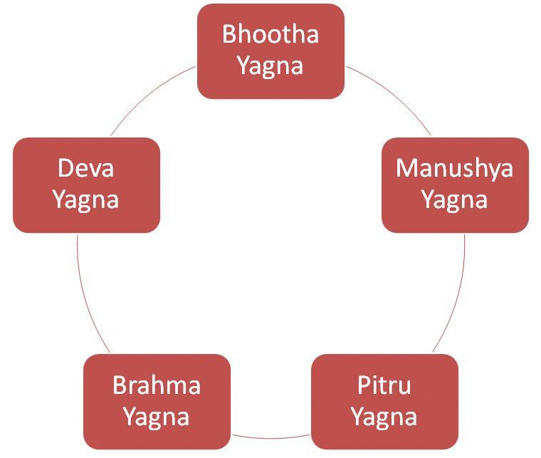 THE PANCHA MAHA YAJNAS : Five Daily Sacrifices To Be Performed By Every ...