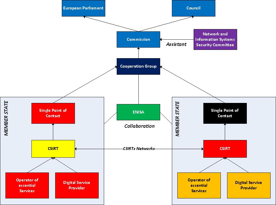 Who is who in the EU Security Directives?