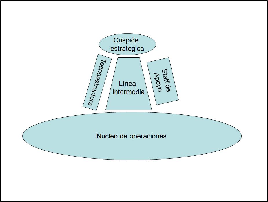 Modelo De Mintzberg Y La Estructura En Cinco By Gusta - vrogue.co