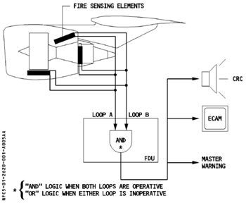 A320F technical description: FIRE PROTECTION