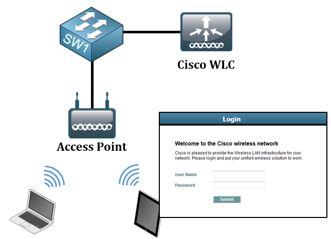 Zone Network: การตั้งค่า Cisco WLC โดยใช้ Local Web Authentication (LWA ...