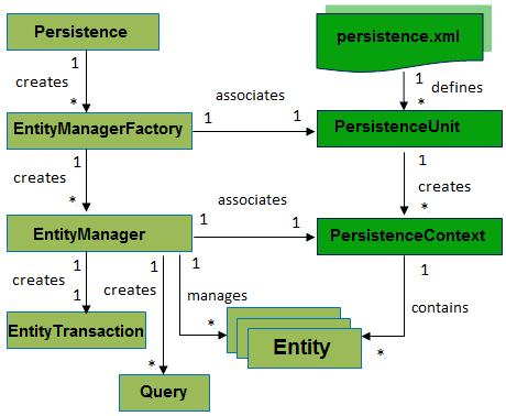 Understanding JPA ~ Ojhaji Lessons