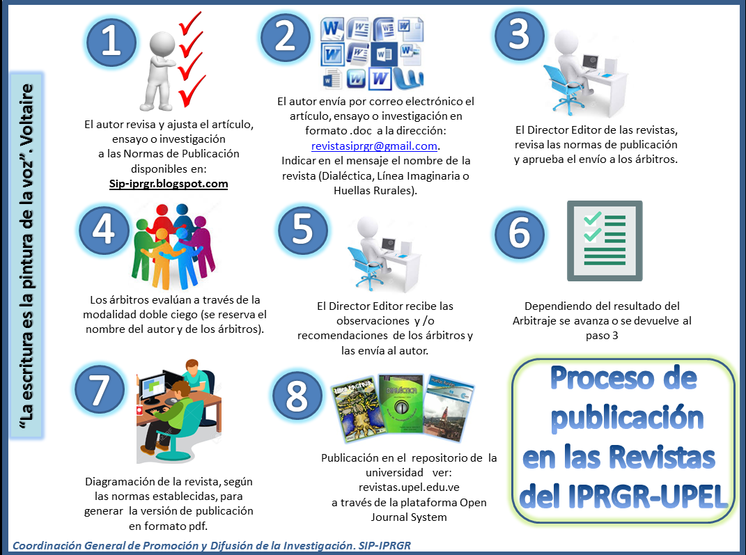 Proceso de Publicación en las Revistas del IPRGR