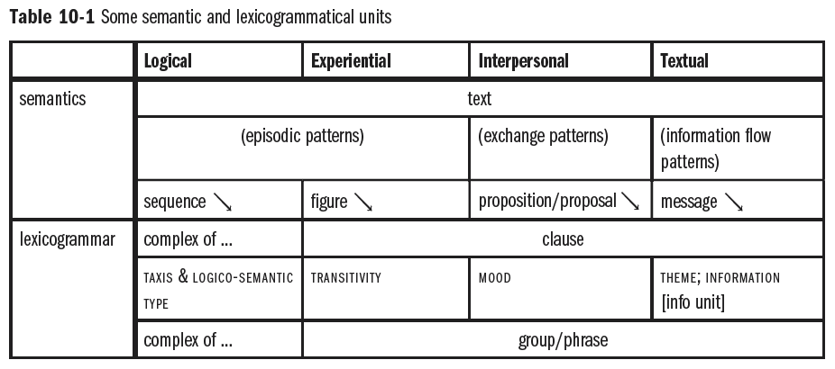 Systemic Functional Linguistics: Summary Of Semantic Units In Relation ...