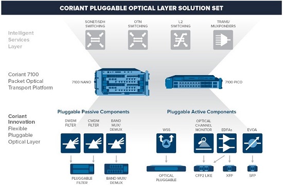 Fiber Network: Coriant release pluggable optical layer solutions