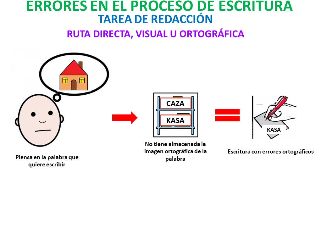 La psico-goloteca: PROBLEMAS EN LA ESCRITURA, EXPLICACIÓN y RECURSOS