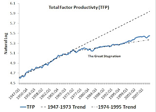 Macro Musings Blog: The Great Stagnation and Total Factor Productivity