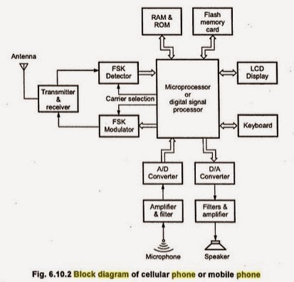Block diagram and working of cell phones (With Features) .:. TFP