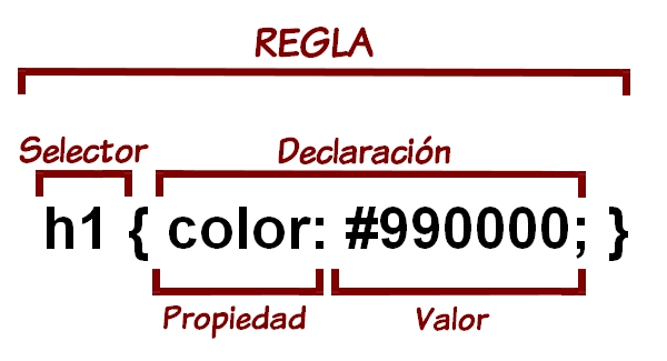 Selectores CSS. Básicos | Oloblogger