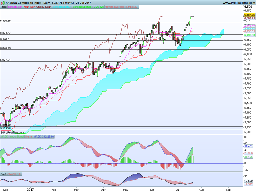 NASDAQ Composite Index-Strong rebound from cloud chart support ...