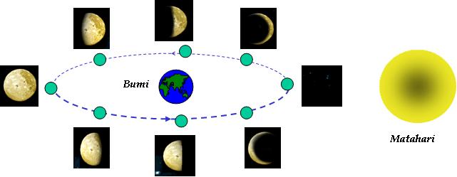 Kelab Astronomi UiTM Perlis: Artikel Kalendar Hijrah
