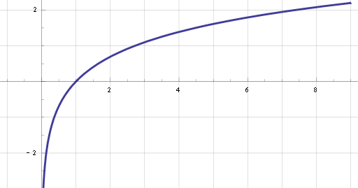 Matematika za poneti: Prirodni logaritam