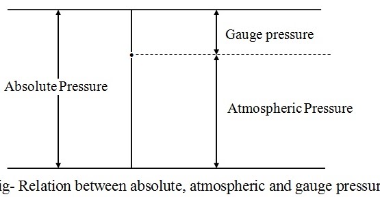 Relation between Gauge, Vacuum & Absolute Pressure - Mechanical Engineering
