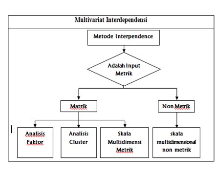 Dewa Skripsi: Analisis Multivariat Dependensi dan Interdependensi