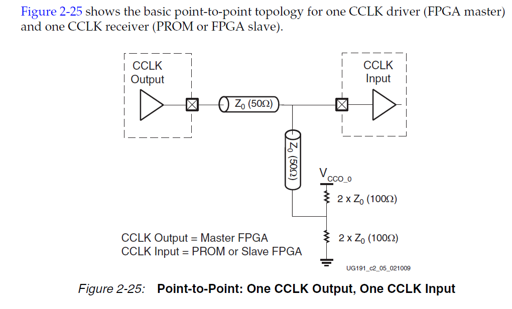 7-Series Device의 Configuration을 위한 PROM과의 Interface guide