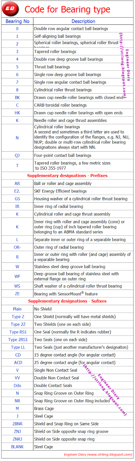 Code for Bearing Types ~ Engineer Diary