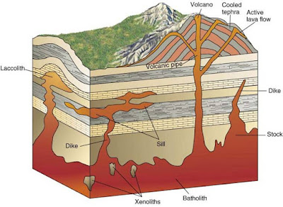 Pengertian dan Proses pembentukan Magma serta Komposisi Magma - Smansatuja