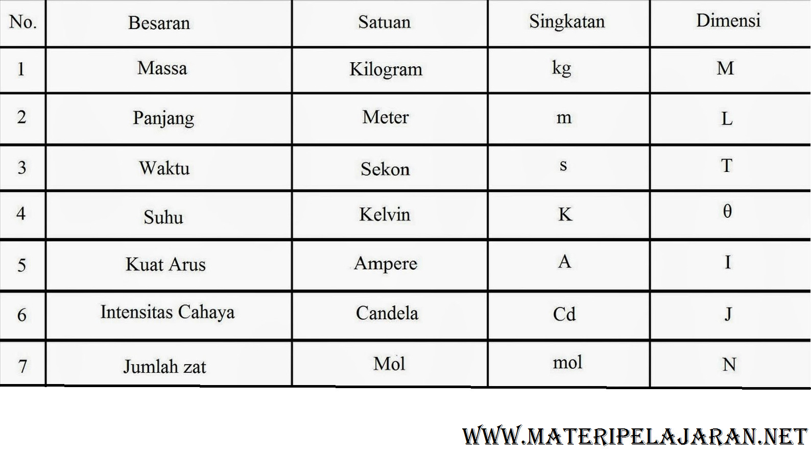 Contoh Besaran Pokok dan Besaran Turunan Beserta Pengertiannya | MATERI ...