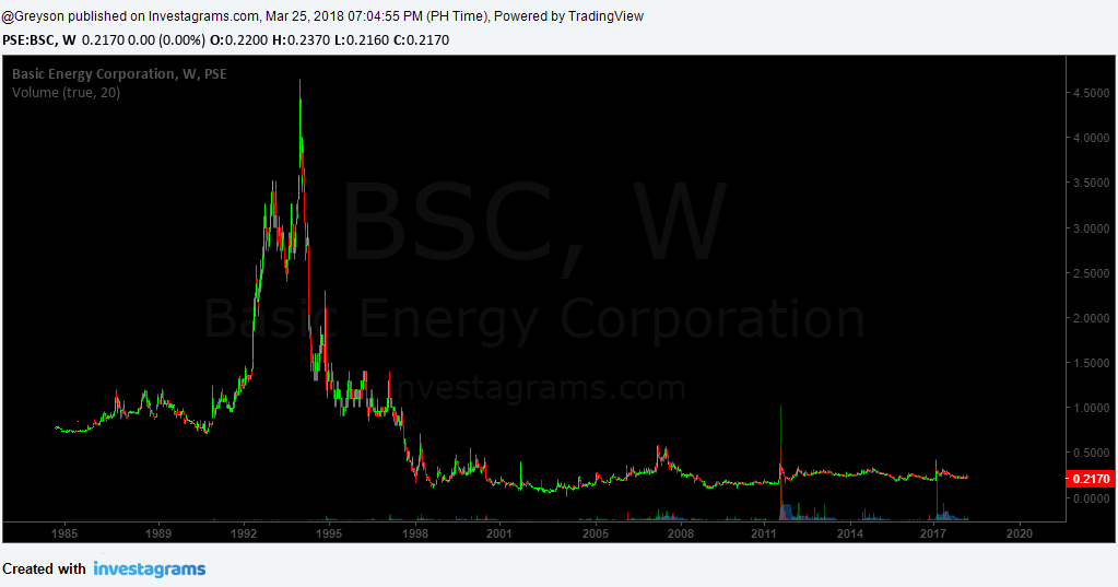 PSE Stocks And cryptos: BSC - Basic Energy Corporation