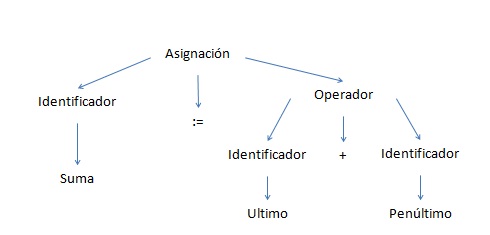 PROCESO DE COMPILACION | compiladores