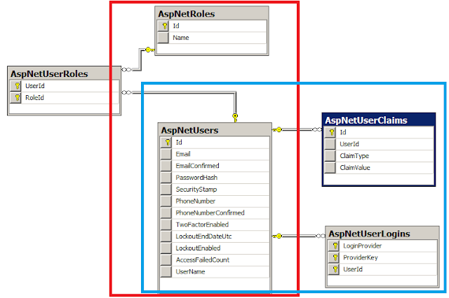 GS Soft: MVC Identity DataBase Diagramm