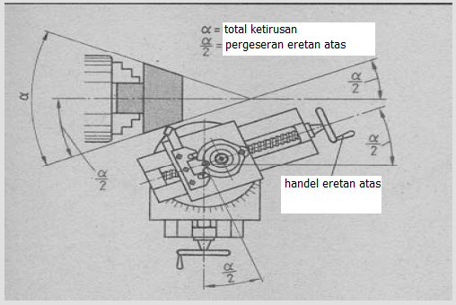 Membubut Tirus dengan Eretan Atas