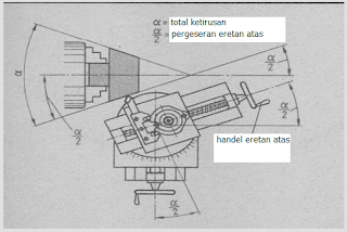 Membubut Tirus dengan Eretan Atas