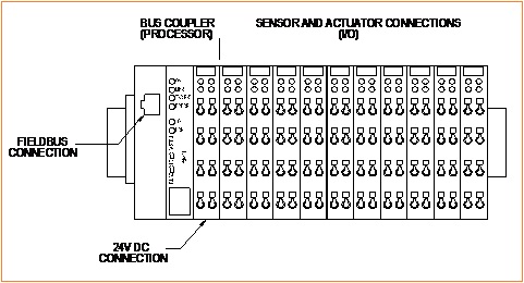 WAGO PLATFORM PLC OPERATION AND PROGRAMMING TRAINING ~ Oil-Rig Documents