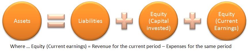 General: Accounting Equation