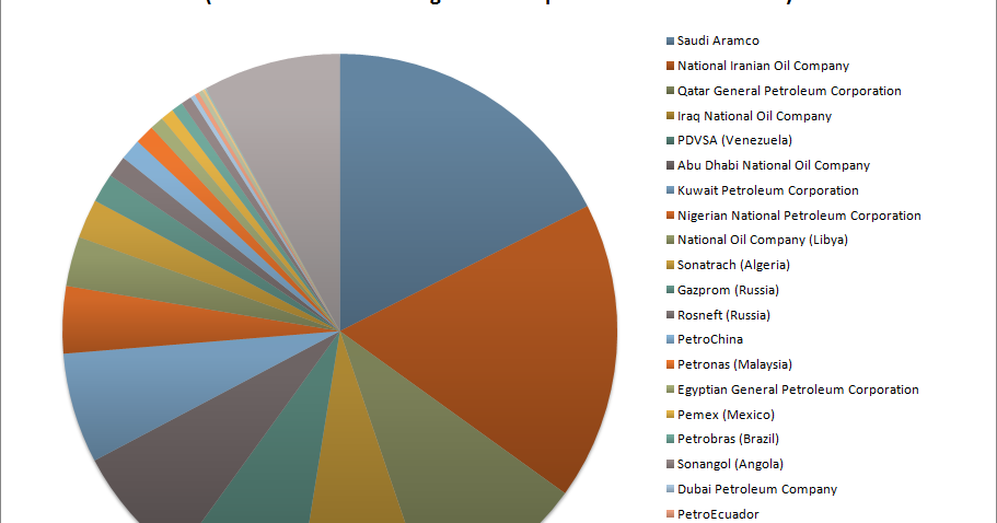 List of Largest Oil & Gas Drilling Companies Ranked by Size
