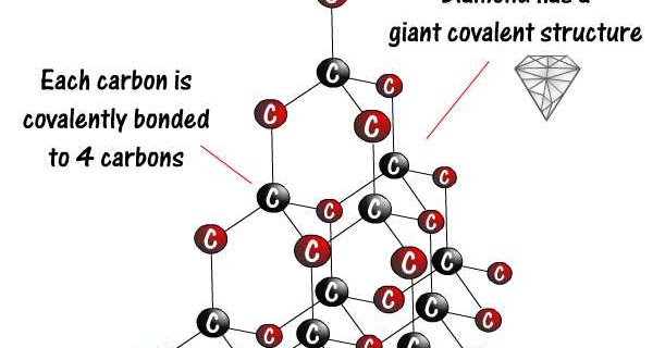 WANIBESAK: Alotrop Karbon: Intan, Grafit, dan Fulleren
