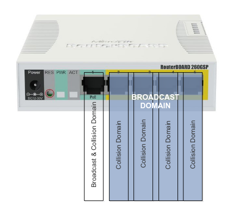 Konfigurasi Bridge pada Mikrotik RouterOS