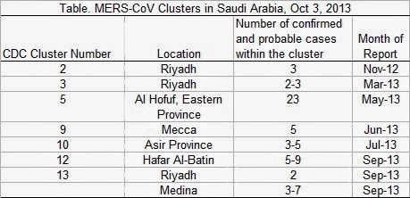 NOVEL INFECTIOUS DISEASES: MERS-CoV Clusters in Saudi Arabia