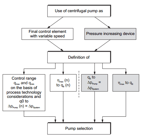 Electro-Magnetic World: Selection of equipment - The Centrifugal Pump