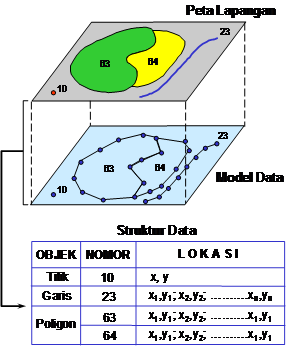 Pemerhati SIG: Pengenalan SIG