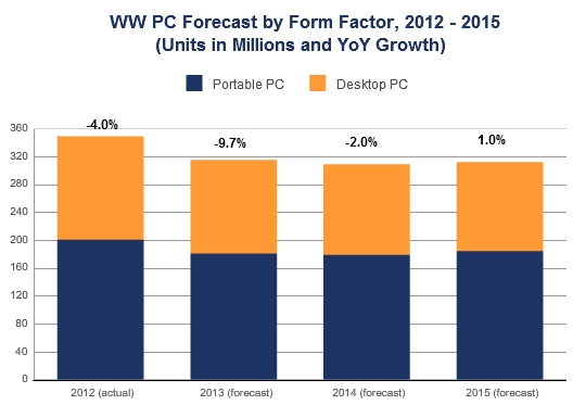 Why the PC Market Continues to Spiral Downward