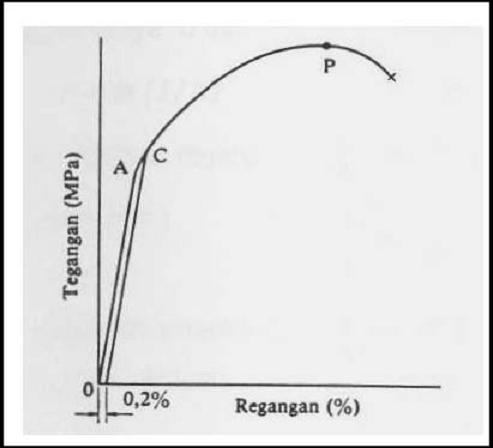 Konsep Dasar Tegangan dan Regangan ~ Share