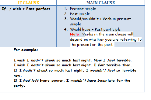 Docencia de las habilidades productivas en Inglés: Past Conditional ...