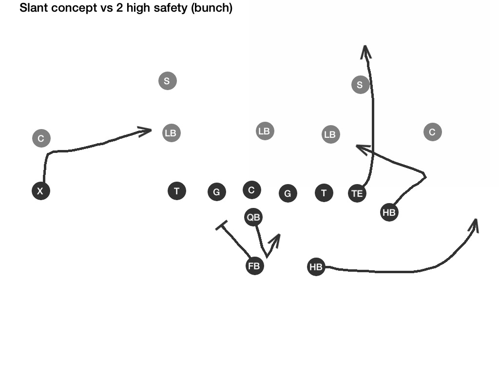 GridIron R&D: R&D Labwork: Slant/Angle Route Concept from the Wing-T