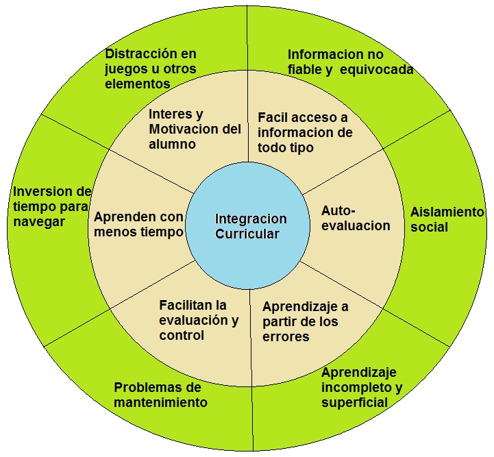 PROPUESTA DE INTEGRACIÓN CURRICULAR