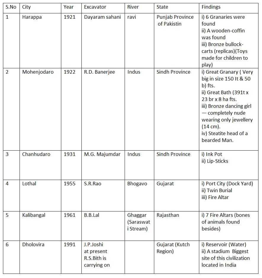 Indus Valley Civilization (2500-1500) ~ Indian History Articles