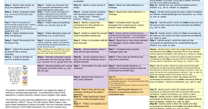 Listening 4 Language: Assessing & Tracking Auditory Skills {Using FREE ...