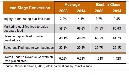 Have We Really Improved Marketing Productivity? | CustomerThink