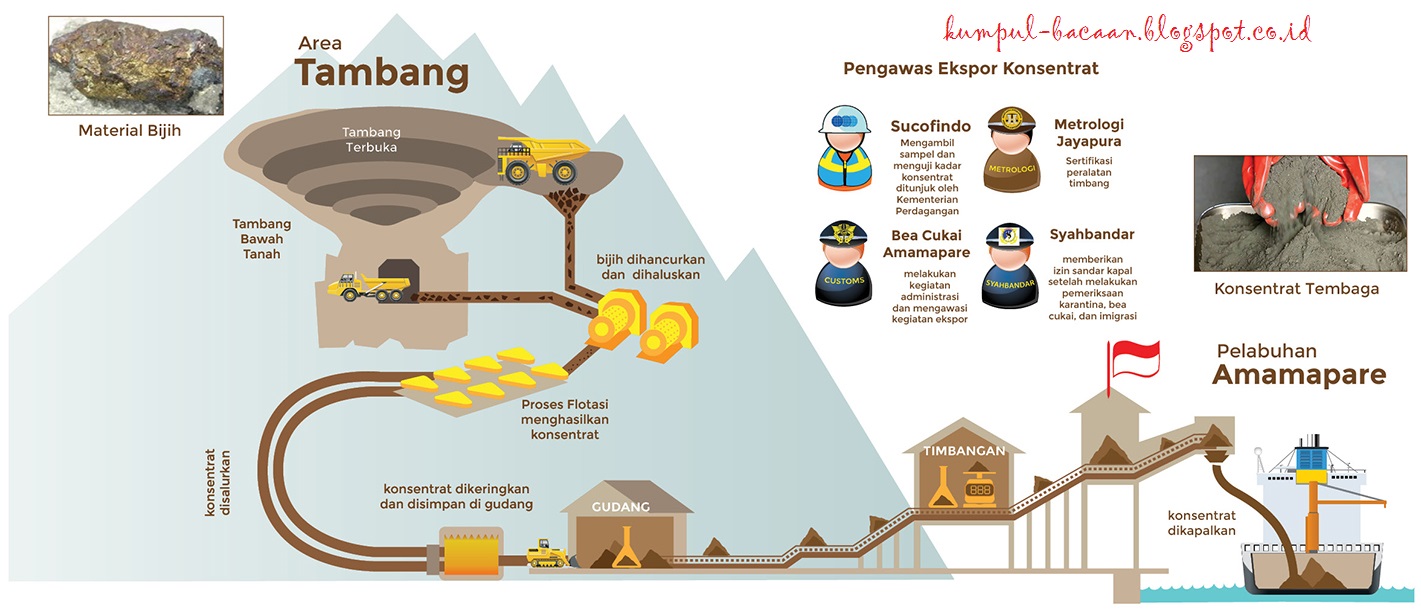 Proses pengolahan lanjutan konsentrat tembaga perusahaan tambang ...