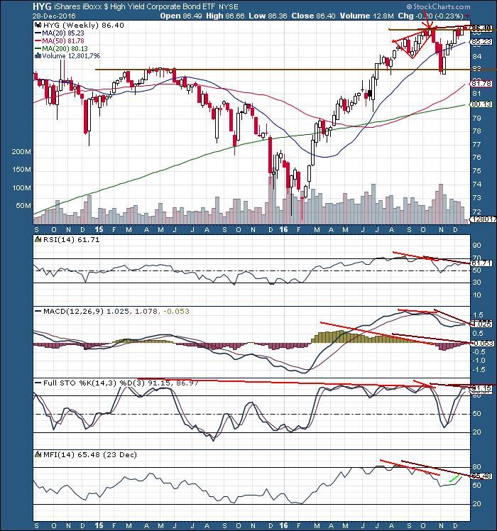 The Keystone Speculator™: HYG High Yield Bond ETF Weekly Chart; Overbot ...