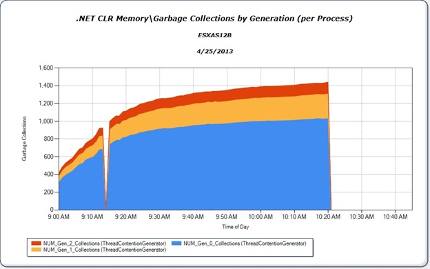 Virtual memory management in VMware: memory ballooning