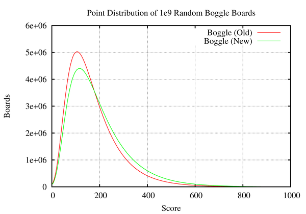 Rob's Programming Blog: A Programmer's Analysis of Boggle